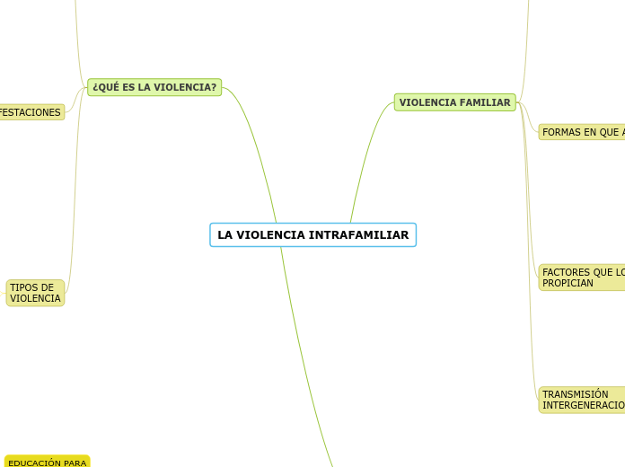 LA VIOLENCIA INTRAFAMILIAR - Mind Map